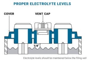 Battery Watering Guidelines | Battery Builders